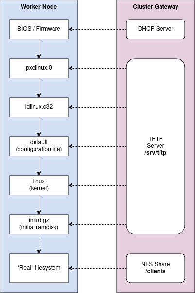PXE Booting Debian with an NFS Root Filesystem | Paperstack